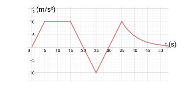 Determining an Instantaneous Velocity from an Acceleration-Time Graph ...