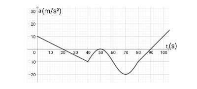 Determining an Instantaneous Velocity from an Acceleration-Time Graph ...