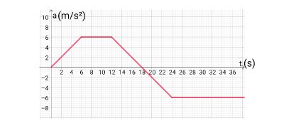 Determining an Instantaneous Velocity from an Acceleration-Time Graph ...