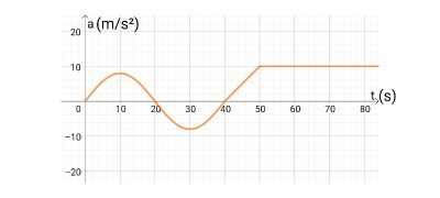 Determining an Instantaneous Velocity from an Acceleration-Time Graph ...