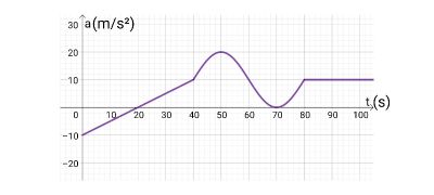 Determining an Instantaneous Velocity from an Acceleration-Time Graph ...