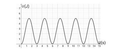 Identifying a Plot of the Potential Energy of a Spring-Mass System from ...