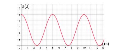 Identifying a Plot of the Potential Energy of a Spring-Mass System from ...