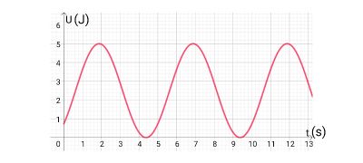 Identifying a Plot of the Potential Energy of a Spring-Mass System from ...