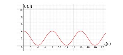 Identifying a Plot of the Potential Energy of a Spring-Mass System from ...