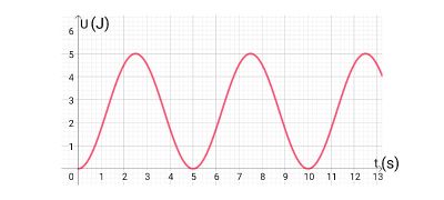 Identifying a Plot of the Potential Energy of a Spring-Mass System from ...