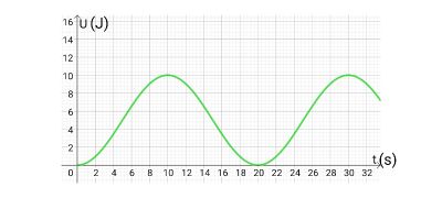 Identifying a Plot of the Potential Energy of a Spring-Mass System from ...