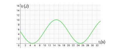 Identifying a Plot of the Potential Energy of a Spring-Mass System from ...