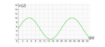 Identifying a Plot of the Potential Energy of a Spring-Mass System from ...