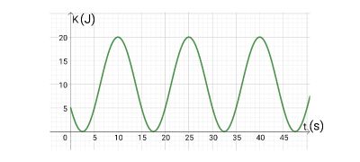 Identifying a Plot of the Potential Energy of a Spring-Mass System from ...
