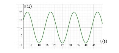 Identifying a Plot of the Potential Energy of a Spring-Mass System from ...