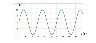 Identifying a Plot of the Potential Energy of a Spring-Mass System from ...