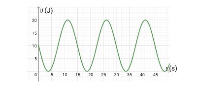 Identifying a Plot of the Potential Energy of a Spring-Mass System from ...