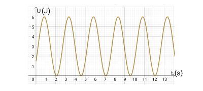 Identifying a Plot of the Potential Energy of a Spring-Mass System from ...
