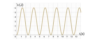 Identifying a Plot of the Potential Energy of a Spring-Mass System from ...