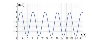 Identifying a Plot of the Potential Energy of a Spring-Mass System from ...
