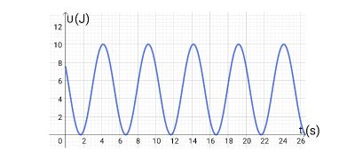 Identifying a Plot of the Potential Energy of a Spring-Mass System from ...