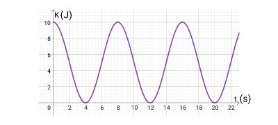 Identifying a Plot of the Potential Energy of a Spring-Mass System from ...