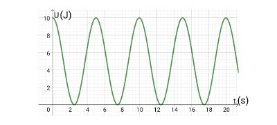 Identifying a Plot of the Potential Energy of a Spring-Mass System from ...