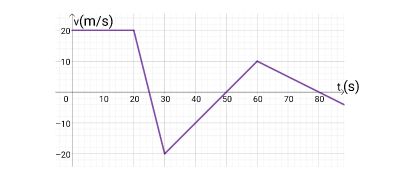 Determining an Instantaneous Acceleration from a Velocity-Time Graph ...