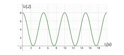 Identifying a Plot of the Potential Energy of a Spring-Mass System from ...