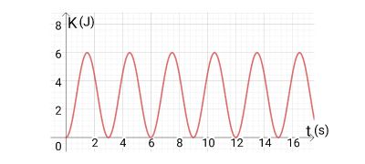 Identifying a Plot of the Potential Energy of a Spring-Mass System from ...