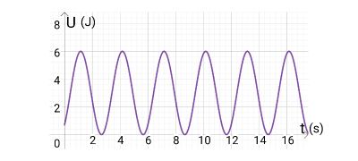 Identifying a Plot of the Potential Energy of a Spring-Mass System from ...