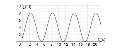 Identifying a Plot of the Potential Energy of a Spring-Mass System from ...