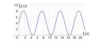 Identifying a Plot of the Potential Energy of a Spring-Mass System from ...