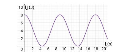 Identifying a Plot of the Potential Energy of a Spring-Mass System from ...