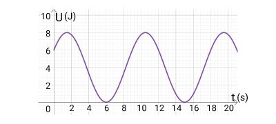Identifying a Plot of the Potential Energy of a Spring-Mass System from ...