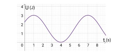 Identifying a Plot of the Potential Energy of a Spring-Mass System from ...