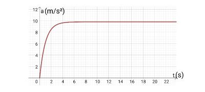 Identifying a Plot of the Acceleration of a Free-Falling or Projectile ...