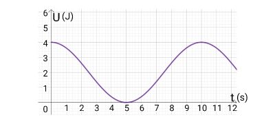 Identifying a Plot of the Potential Energy of a Spring-Mass System from ...