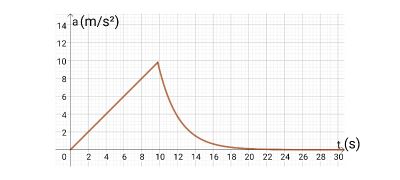 Identifying a Plot of the Acceleration of a Free-Falling or Projectile ...