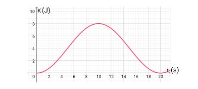 Identifying a Plot of the Potential Energy of a Spring-Mass System from ...