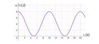 Identifying a Plot of the Potential Energy of a Spring-Mass System from ...