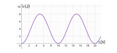 Identifying a Plot of the Potential Energy of a Spring-Mass System from ...
