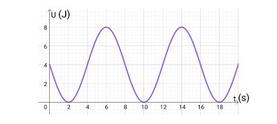 Identifying a Plot of the Potential Energy of a Spring-Mass System from ...