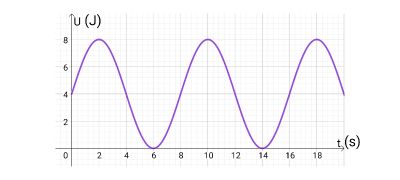 Identifying a Plot of the Potential Energy of a Spring-Mass System from ...