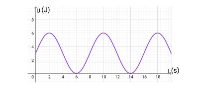 Identifying a Plot of the Potential Energy of a Spring-Mass System from ...