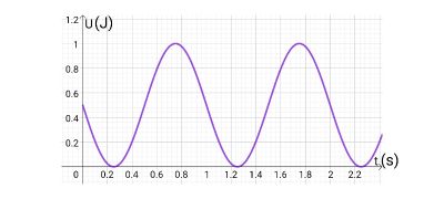 Identifying a Plot of the Potential Energy of a Spring-Mass System from ...
