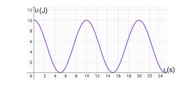 Identifying a Plot of the Potential Energy of a Spring-Mass System from ...