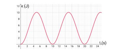 Identifying a Plot of the Potential Energy of a Spring-Mass System from ...