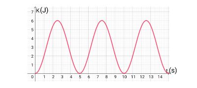Identifying a Plot of the Potential Energy of a Spring-Mass System from ...