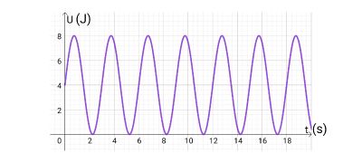 Identifying a Plot of the Potential Energy of a Spring-Mass System from ...