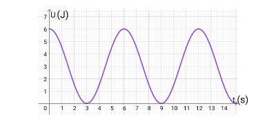 Identifying a Plot of the Potential Energy of a Spring-Mass System from ...
