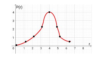 Using a Graph of a Wavefunction to Determine the Most Likely Position ...