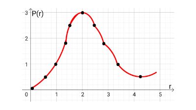 Using a Graph of a Wavefunction to Determine the Most Likely Position ...
