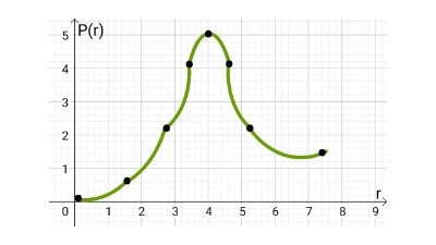 Using a Graph of a Wavefunction to Determine the Most Likely Position ...